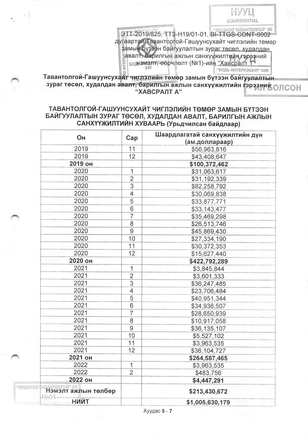 Бодь интернэшнл ХХК тай нэг км төмөр замыг 14 тэрбум төгрөгөөр барих
