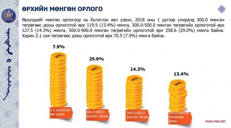 ӨРХИЙН САРЫН ДУНДАЖ ОРЛОГО НЭГ САЯ ТӨГРӨГ